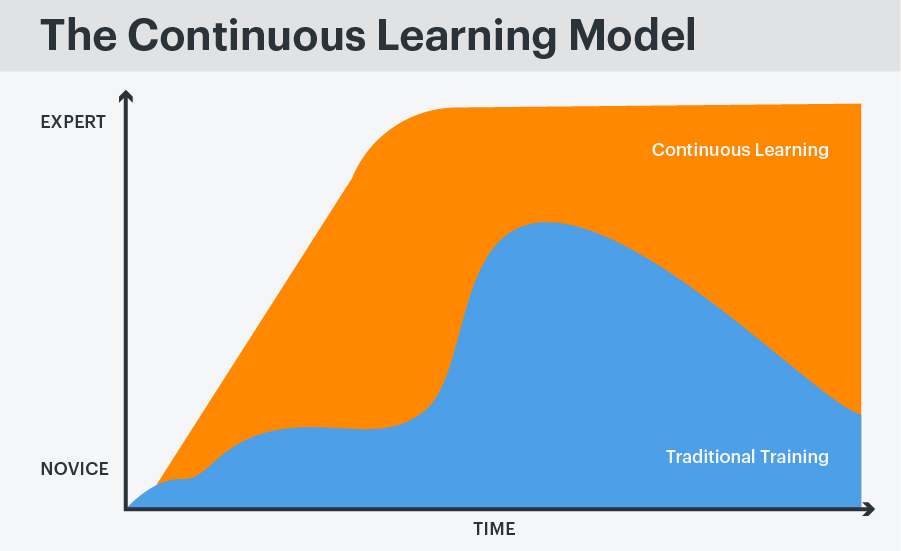 Continuous Learning: A Cornerstone of High-Performing Workforces - Knowledge Services